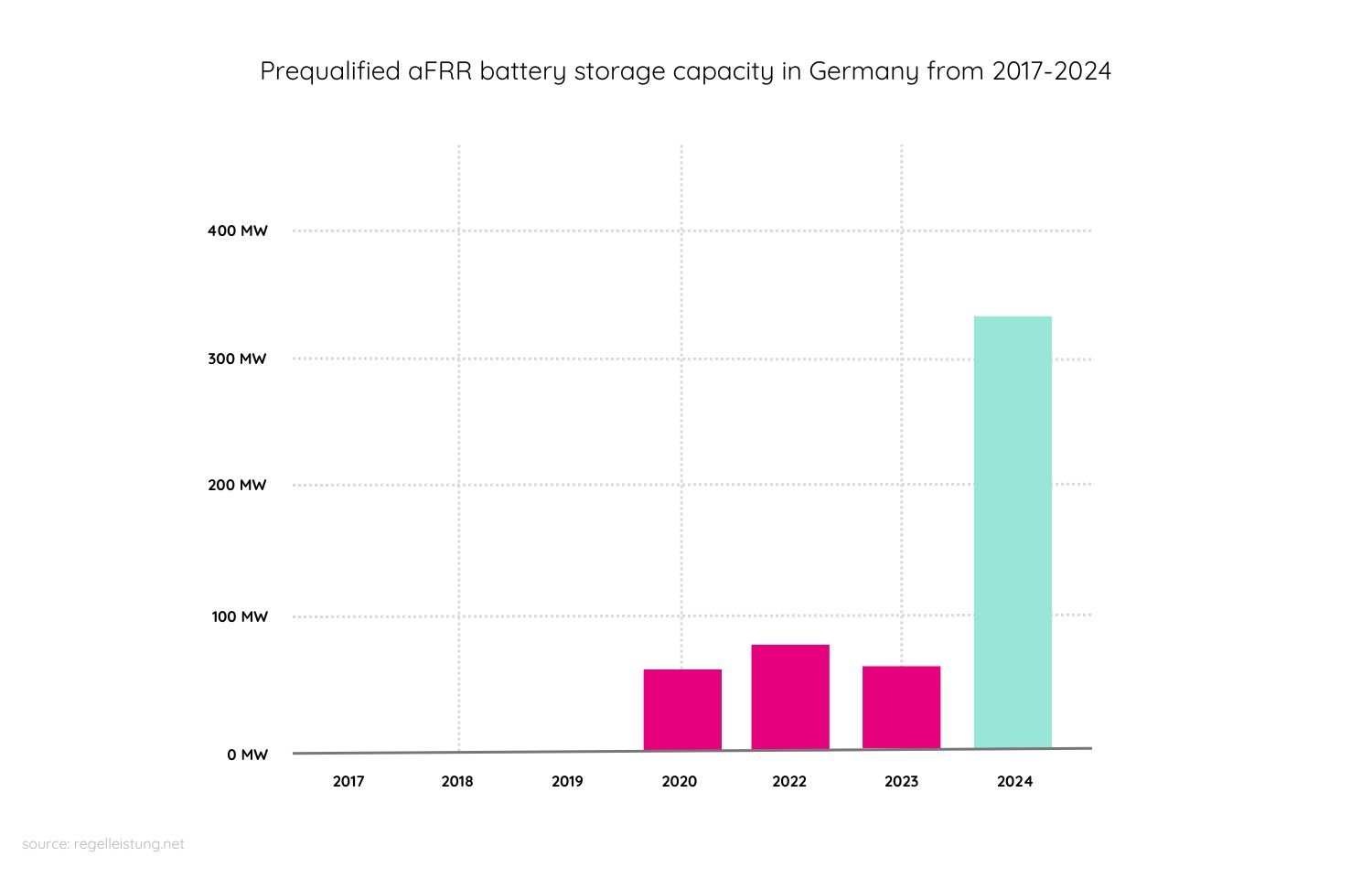 The European power market: FCR, aFRR, mFRR & wholesale