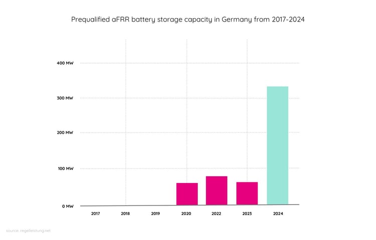 The European power market: FCR, aFRR, mFRR & wholesale