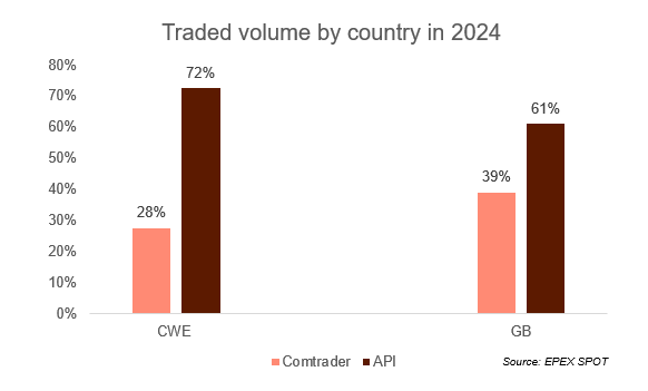 Why BESS revenues in continental Europe are stable