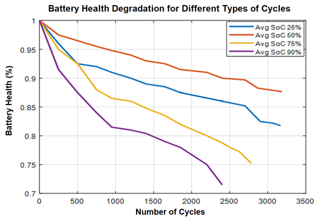 Battery optimization for maximum revenue with minimum degradation
