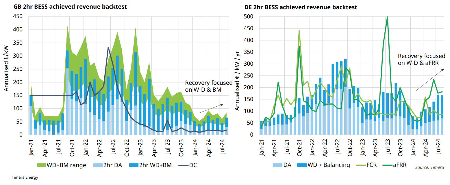 Why BESS revenues in continental Europe are stable