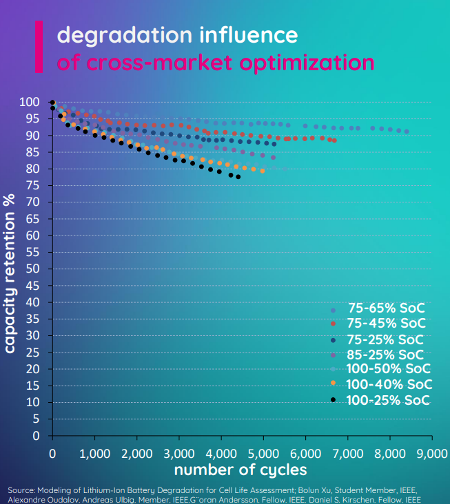 BESS dimensions: duration, cycles and warranty terms