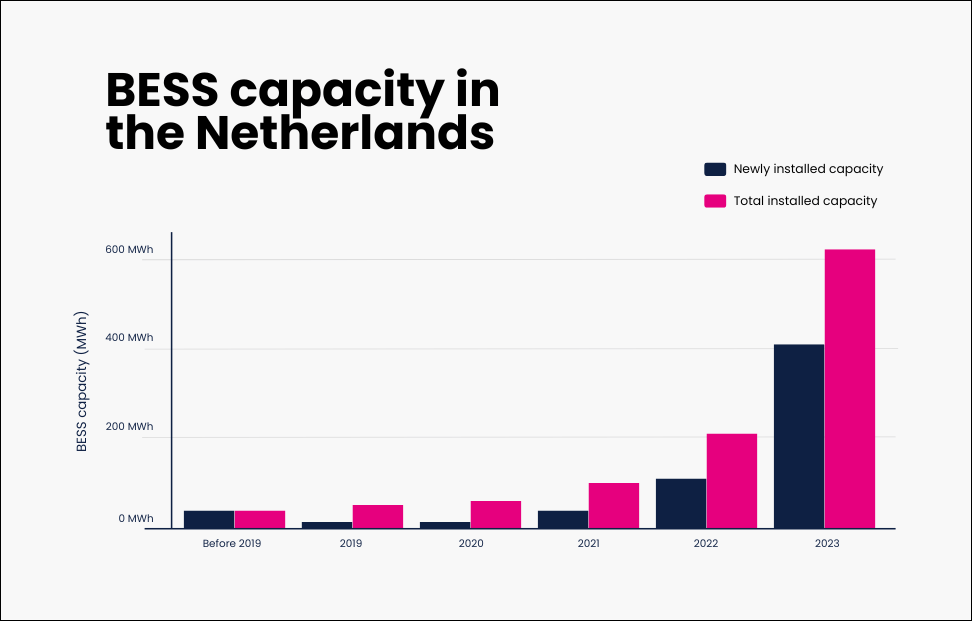 BESS in the Netherlands