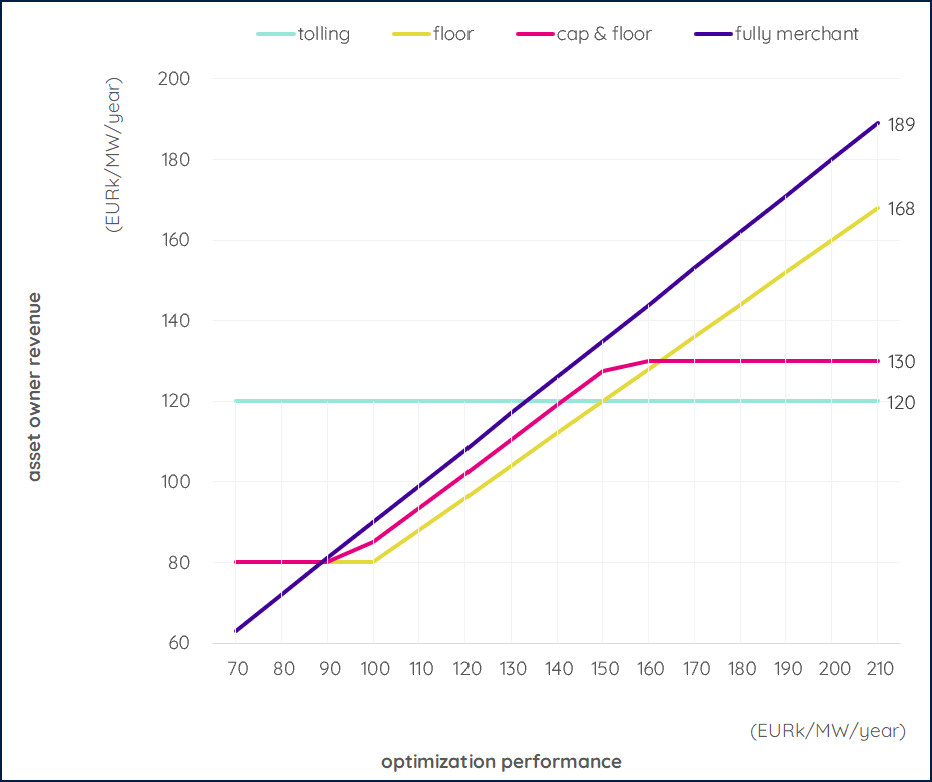 BESS revenue models: tolling, floor & fully merchant