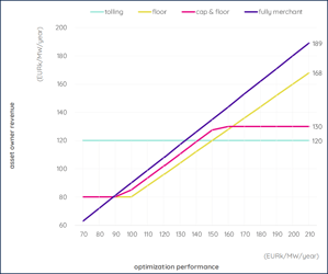 BESS revenue models: tolling, floor & fully merchant