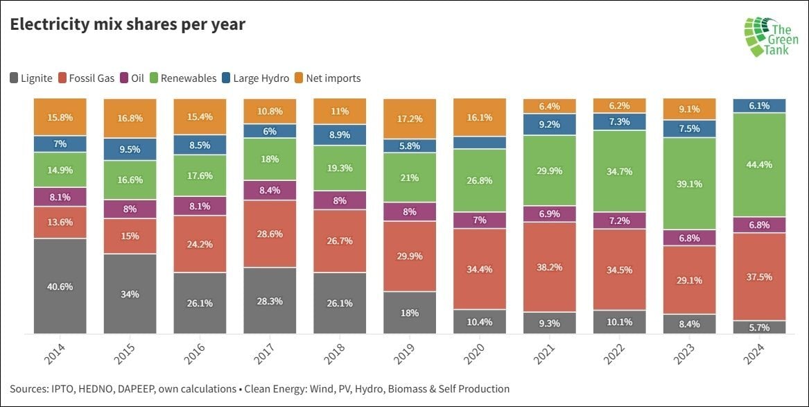 The role of BESS in the Greek power market