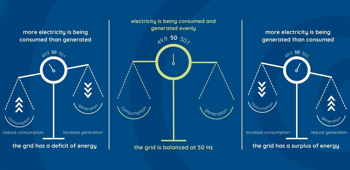The European power market: FCR, aFRR, mFRR & wholesale