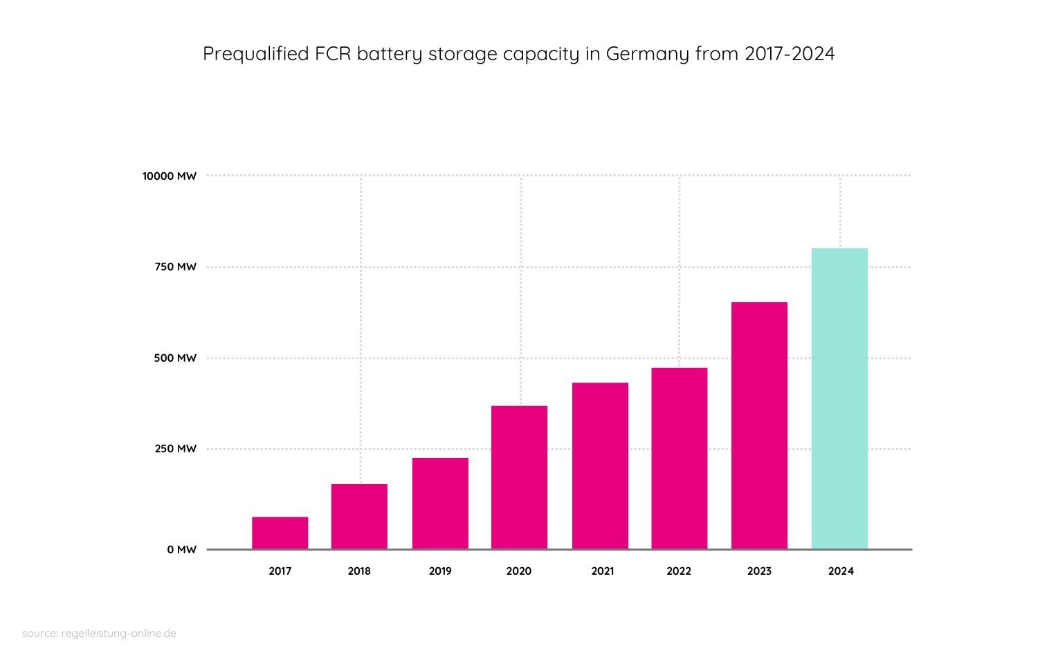 The European power market: FCR, aFRR, mFRR & wholesale
